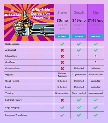 Affordable Conversational Marketing Done For You | BotCake.com